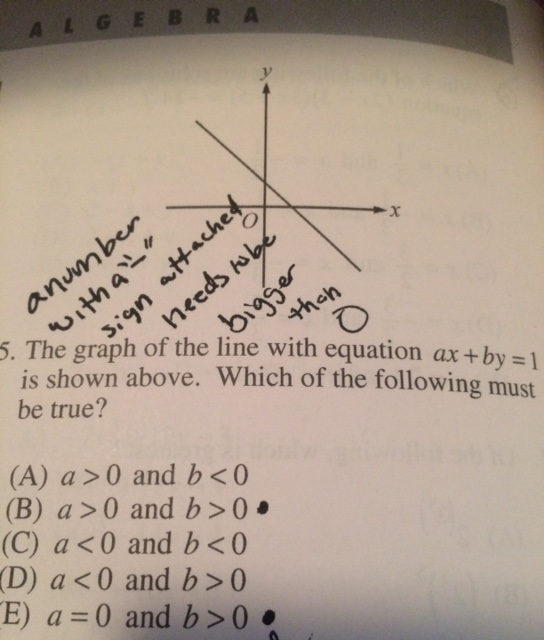 Solved The graph of the line with equation ax + by = 1 is | Chegg.com