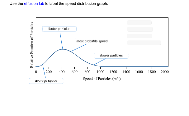 Solved Use the effusion lab to label the speed distribution | Chegg.com