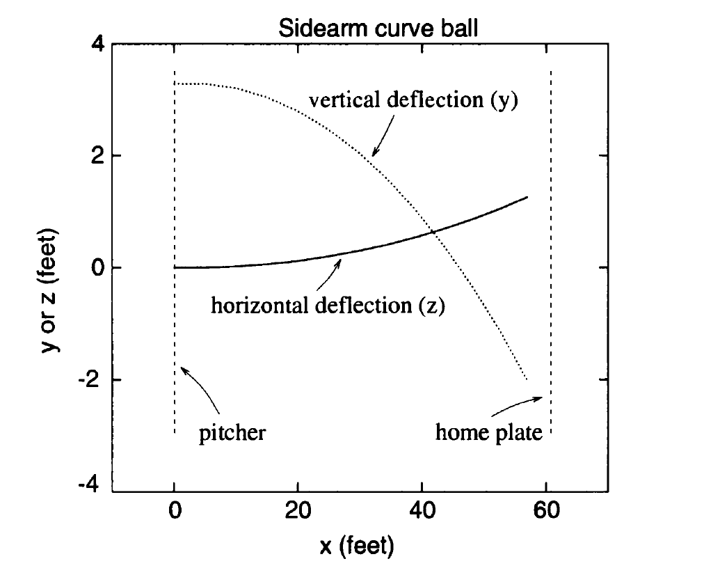 Calculate the position and trajectory of a curveball? | Chegg.com