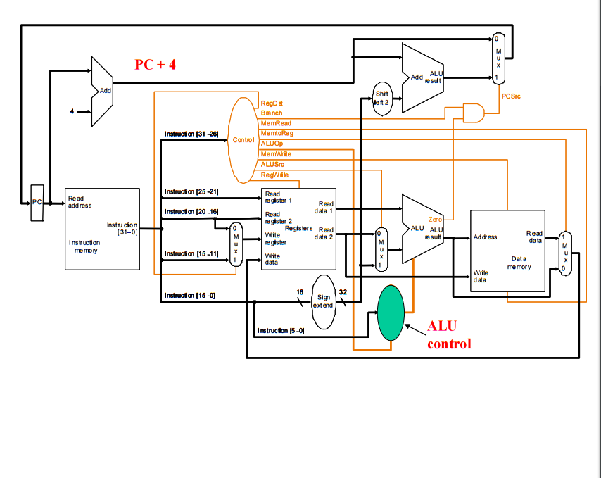 Solved Explain how you can extend the datapath and control | Chegg.com