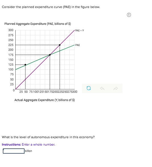 Solved Consider the planned expenditure curve (PAE) in the | Chegg.com