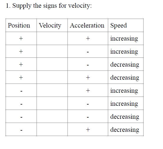 Solved Supply the signs for velocity: | Chegg.com