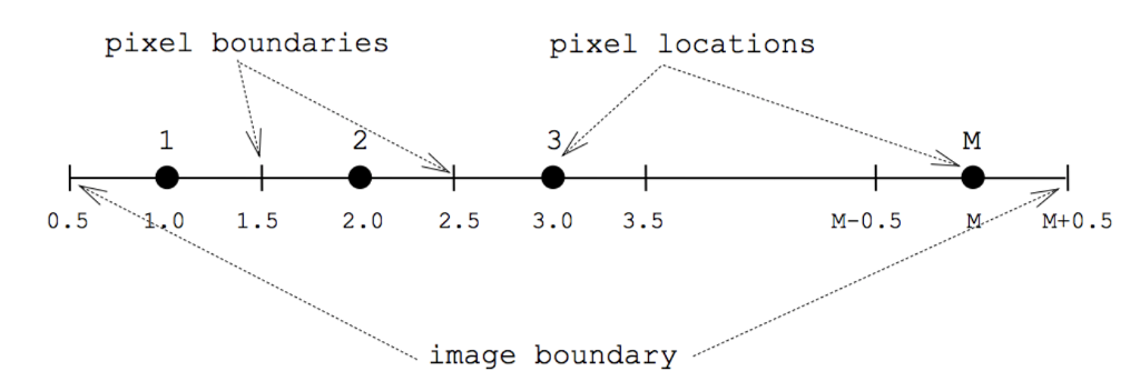 pixel boundaries pixel locations 1 2 3レ 1.0 1.52.0 | Chegg.com