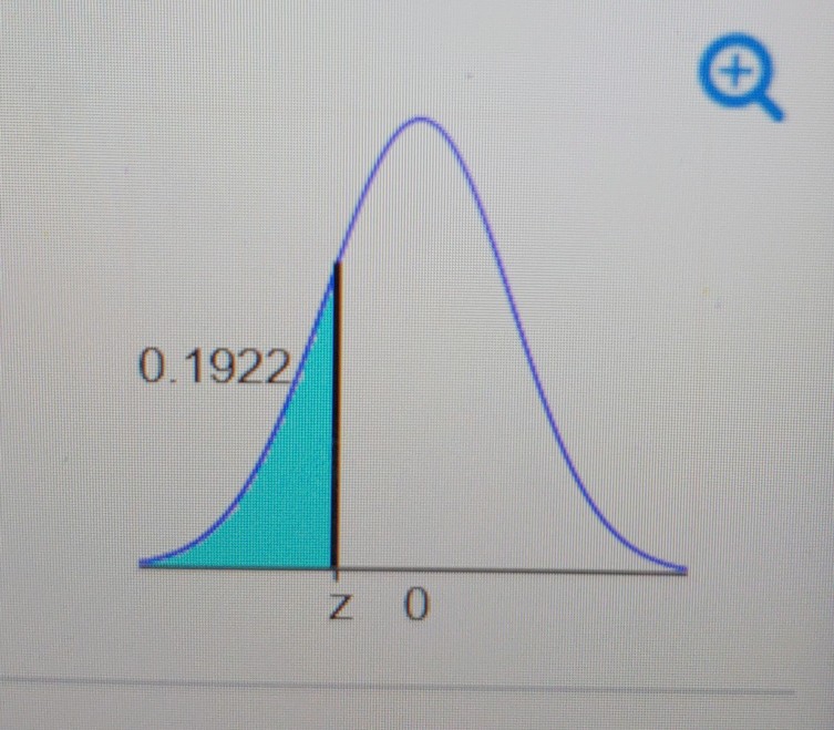 Solved Find the indicated Z score. the graph depicts the | Chegg.com