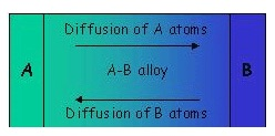 Solved A diffusion couple of two metals, A and B, was | Chegg.com