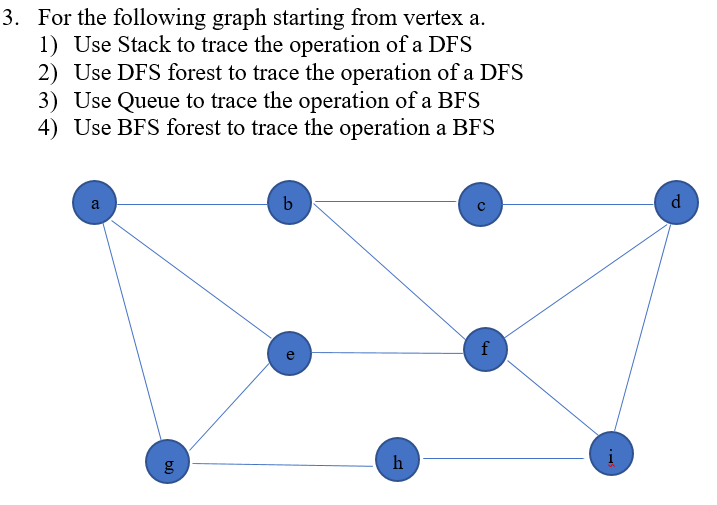 Solved For the following graph starting from vertex a. 1) | Chegg.com