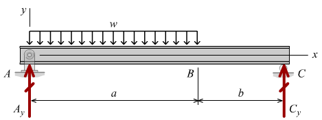 Solved Use the graphical method to construct the shear-force | Chegg.com
