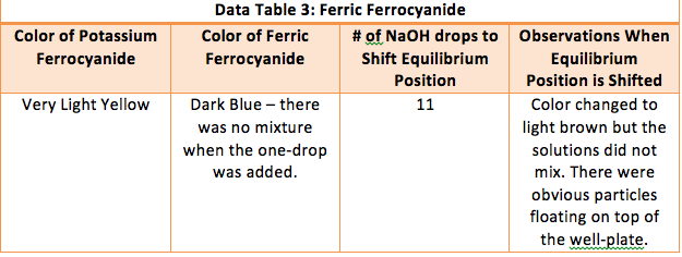 Solved From your observation collected in Data Table 3, | Chegg.com