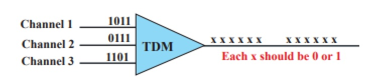 Solved In the following figure, multiplexing is synchronous | Chegg.com