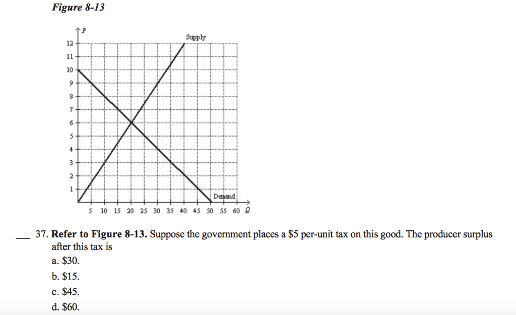 Solved Suppose the government places a $5 per-unit tax on | Chegg.com