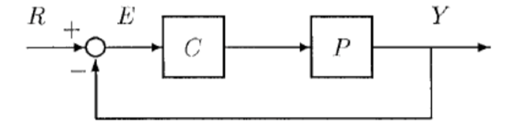 Solved We consider the following standard unity-feedback | Chegg.com