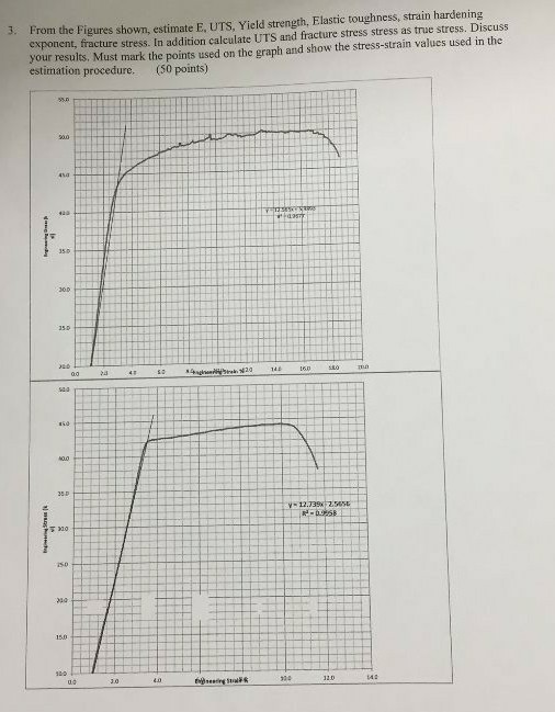 Solved From the Figures shown, estimate E, UTS, Yield | Chegg.com