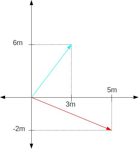 Solved A) If I add these two vectors together, what is the | Chegg.com