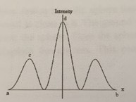 Solved A student obtained the pattern shown in the figure | Chegg.com