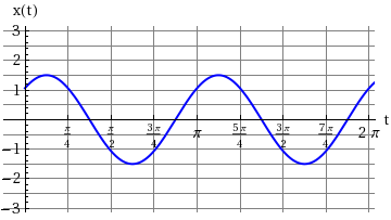 Solved The graph below shows the motion of an unforced | Chegg.com
