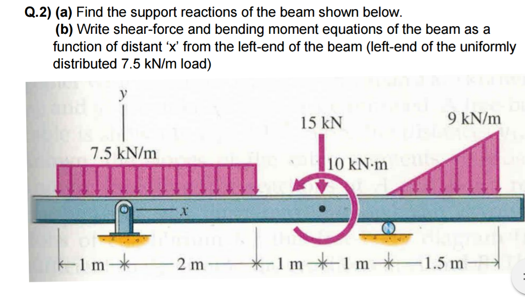 Solved Find the support reactions of the beam shown below. | Chegg.com