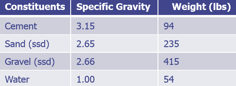 Solved Determine the actual field weight required to charge | Chegg.com