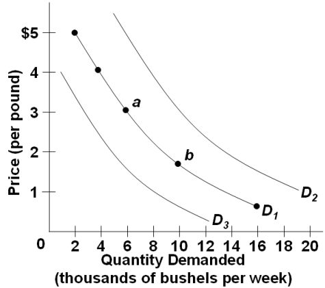 Solved Refer to the above diagram, which shows three demand | Chegg.com