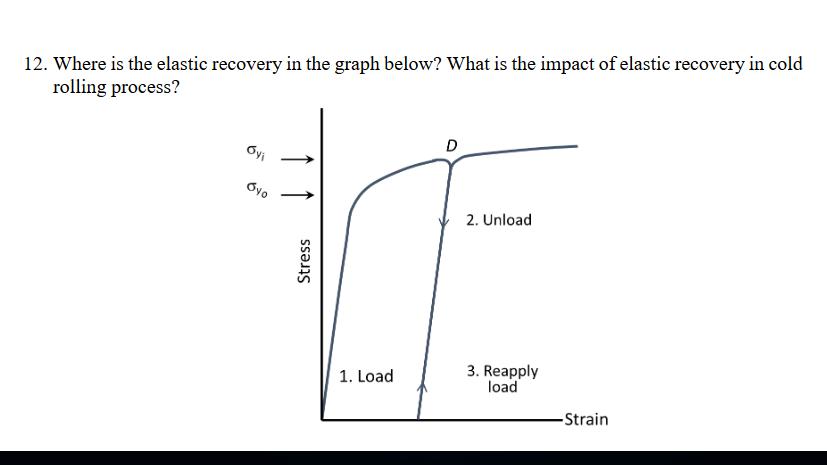 Solved Where is the elastic recovery in the graph below? | Chegg.com