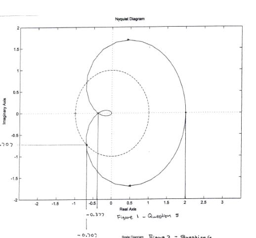 Solved 5.) The Nyquist plot (Figure 1) of the open-loop | Chegg.com