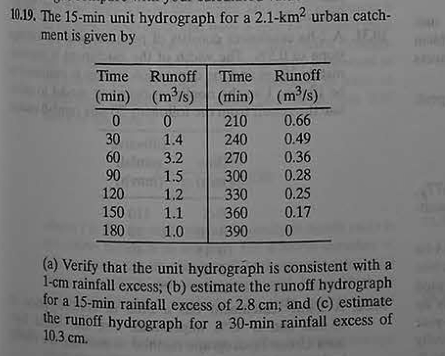 Solved The 15-min unit hydrograph for a 2.1-km2 urban | Chegg.com