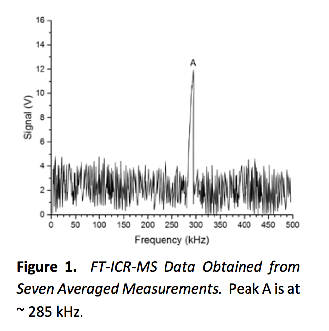 Solved Table l. Measurement of 285 kHZ FT-ICR-MS Peak. | Chegg.com