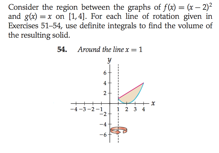 Solved Consider the region between the graphs of f(x) = (x - | Chegg.com