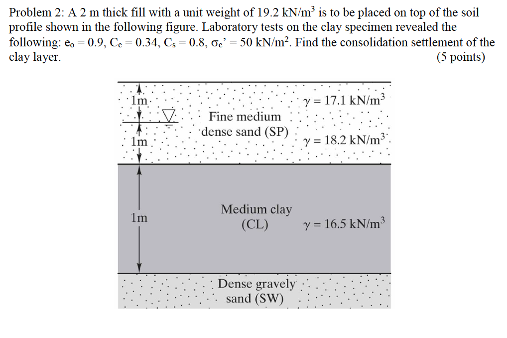 Solved Problem 2 A 2 M Thick Fill With A Unit Weight Of Chegg