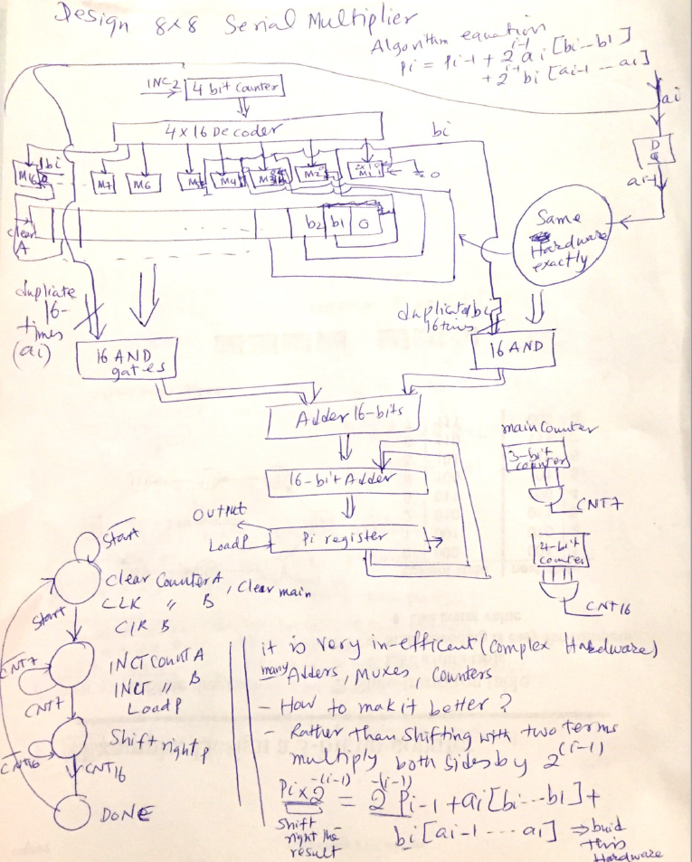 Solved Using the serial 8x8 multiplier shown below, show how | Chegg.com
