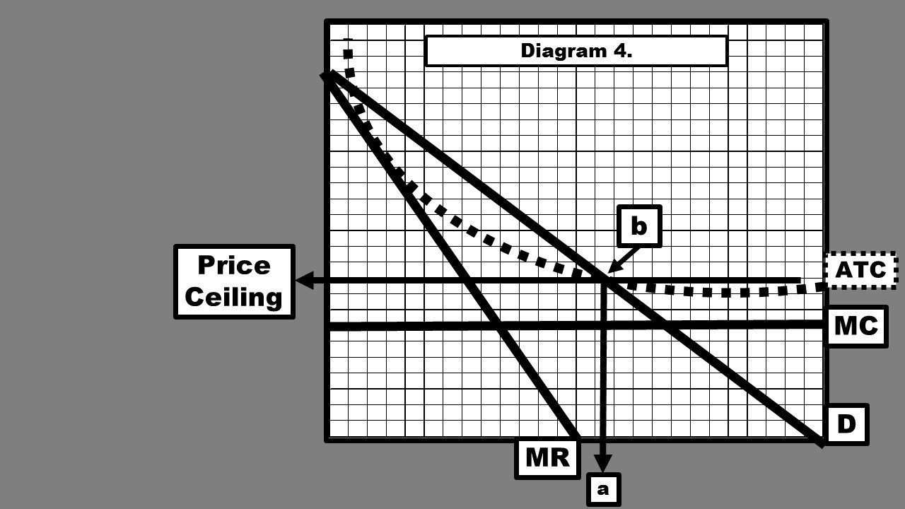 Solved Diagram 4. depicts a different price ceiling set by | Chegg.com