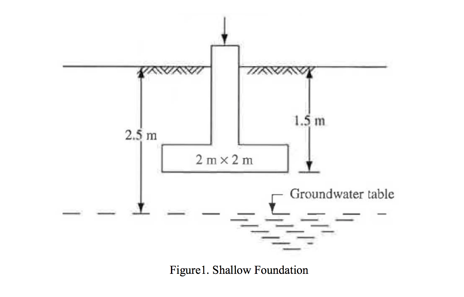 Solved A 2-m by 2-m square footing is located 1.5 m below | Chegg.com