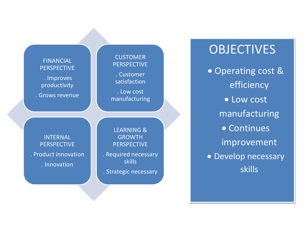 OBJECTIVES FINANCIAL PERSPECTIVE . Improves | Chegg.com