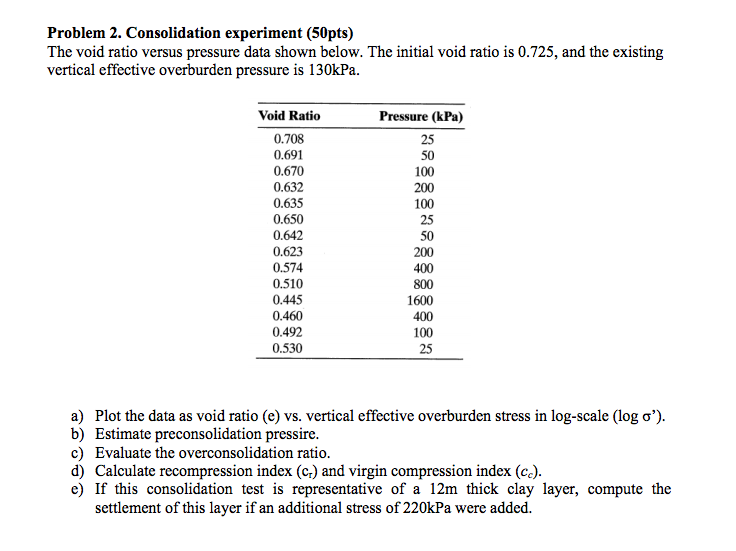 The void ratio versus pressure data shown below. The | Chegg.com