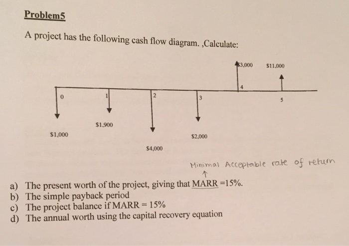Solved A project has the following cash flow diagram, | Chegg.com