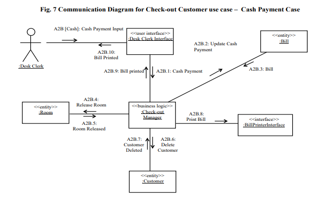 Determine the subsystems (or components) of hotel | Chegg.com