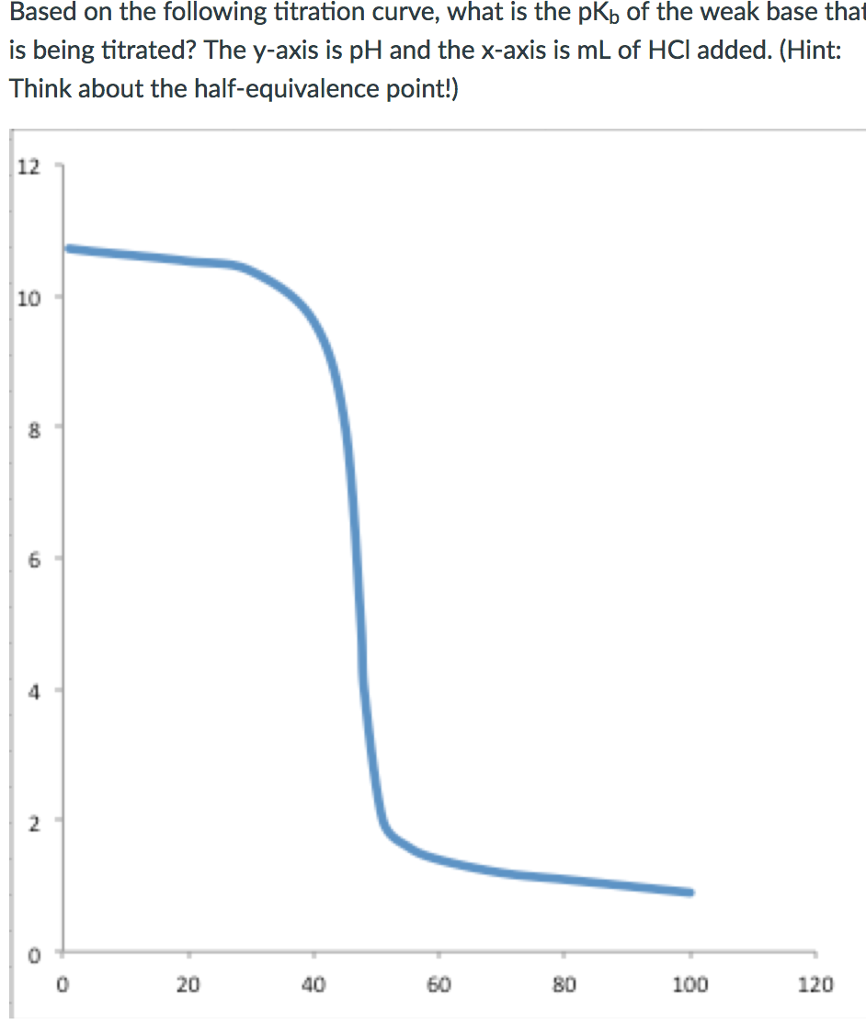 Solved Based on the following titration curve, what is the | Chegg.com