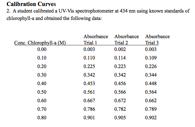 Calibration Curves 2. A student calibrated a UV-Vis | Chegg.com