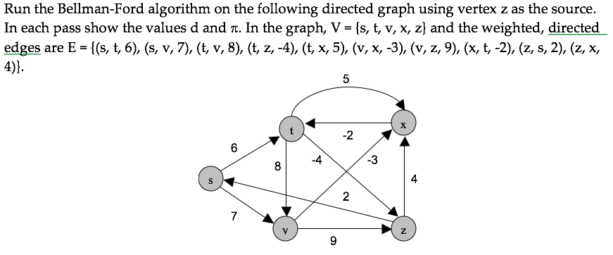 Run the Bellman-Ford algorithm on the following | Chegg.com