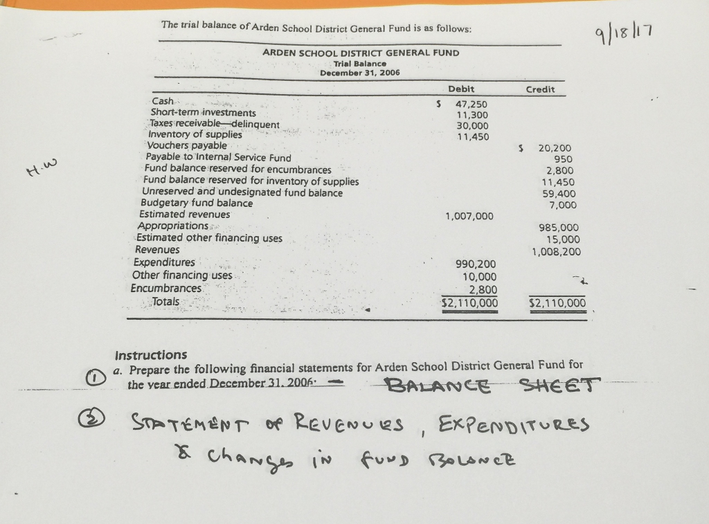 Solved The trial balance of Arden School District General | Chegg.com