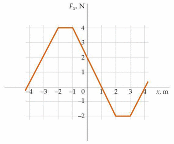Solved The force Fx acting on a 0.500-kg particle is shown | Chegg.com