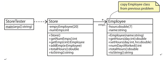 Solved Write the classes indicated for the following class | Chegg.com