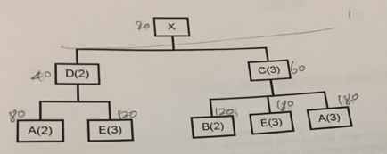 Solved Consider the product structure tree shown below: | Chegg.com