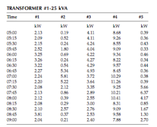 Solved Problem 3 Two single-phase transformers serving 12 | Chegg.com