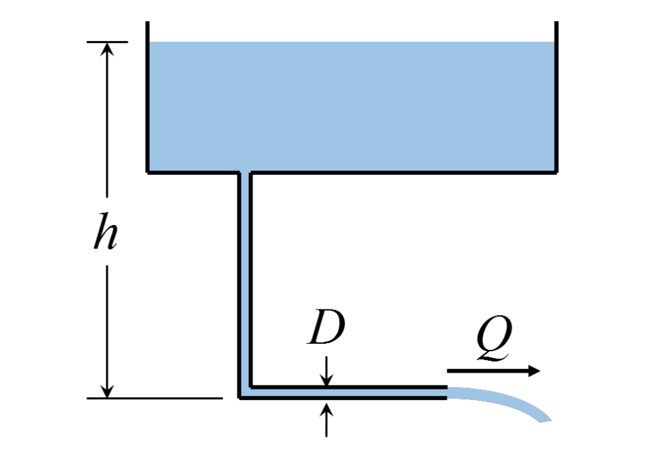 Solved Bernoulli Equation: Water flows from a reservoir down | Chegg.com