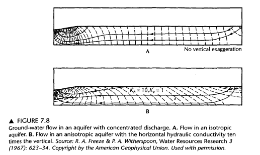 Solved Draw a flow net on Figure 7.38 shown below. | Chegg.com