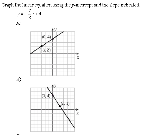 Solved Graph the linear equation using the y-intercept and | Chegg.com