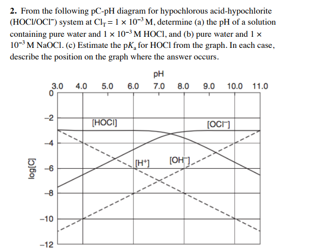 Solved 2. From the following pC-pH diagram for hypochlorous | Chegg.com