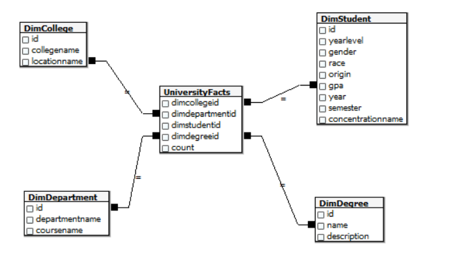 create a knime ETL flow for this university data | Chegg.com