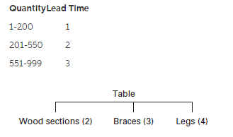 Solved A table is assembled using three components, as shown | Chegg.com