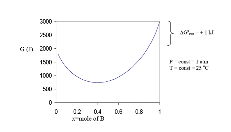 Solved Below is a plot of total free energy during the | Chegg.com
